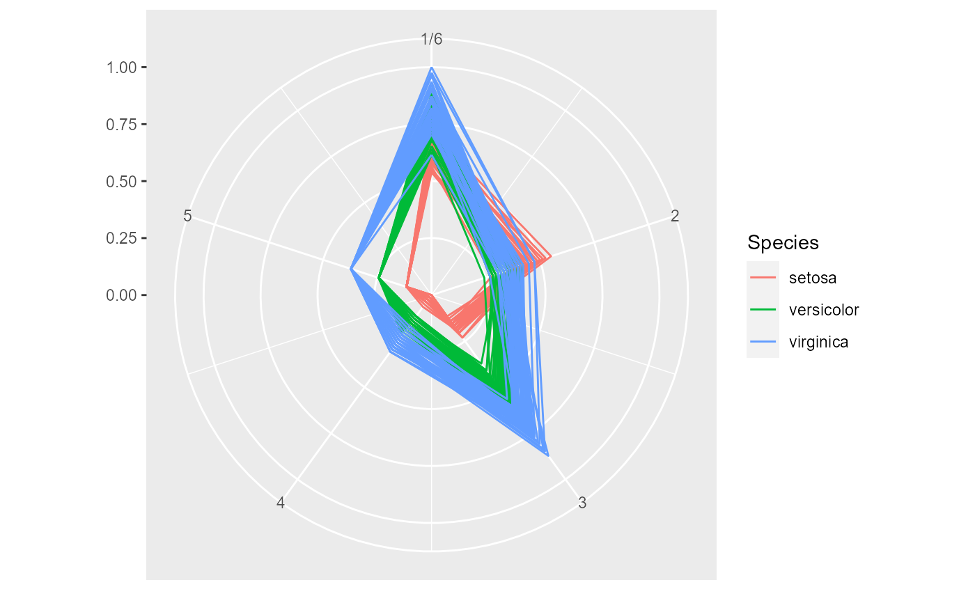 Radar axes — coord_radar • ggmulti